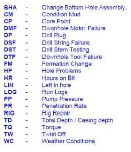 Bit Dull Grading Steps For TriCone & PDC - DRILLING MANUAL
