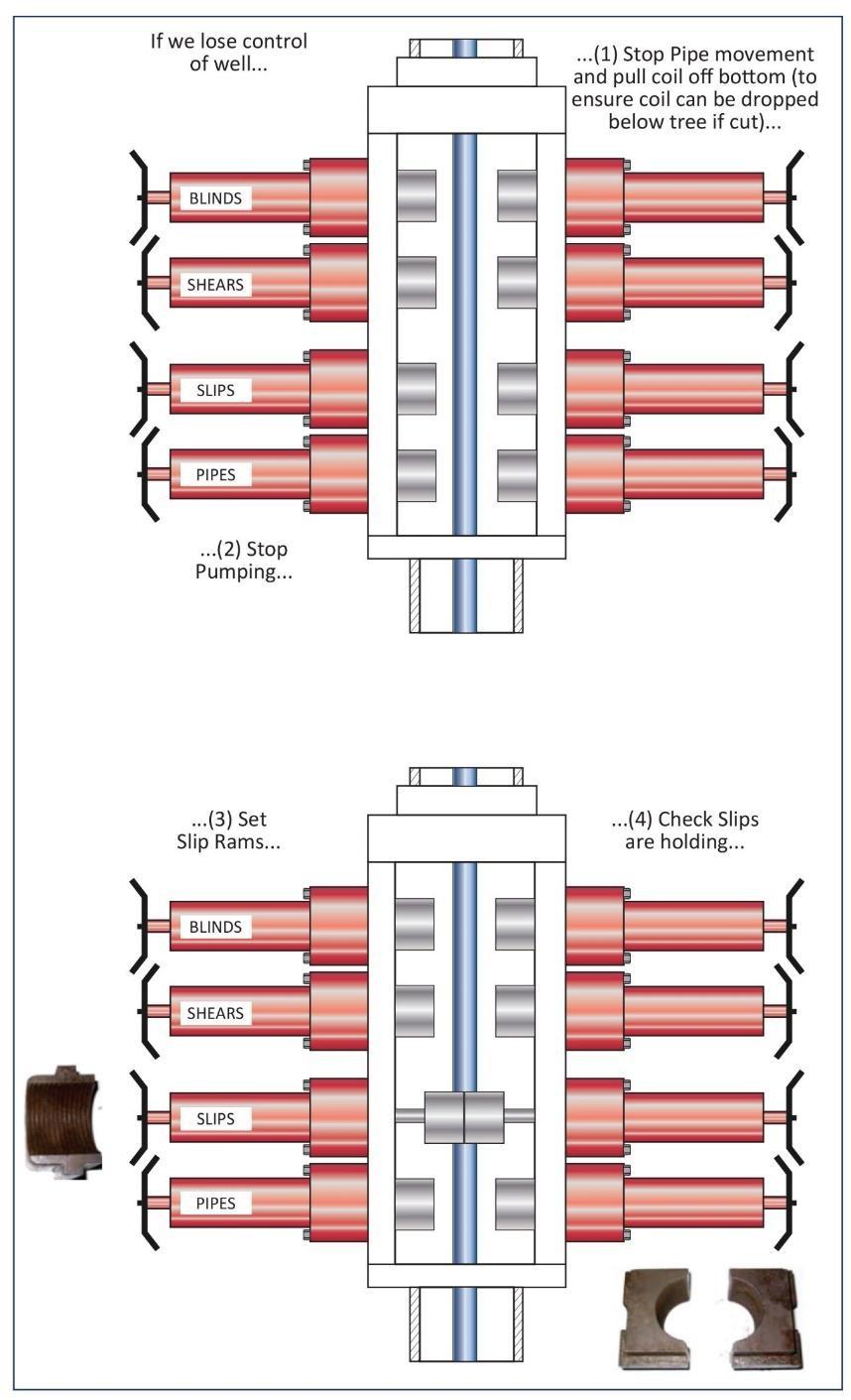Coiled Tubing BOP & Pressure Control Equipment Guide - DRILLING MANUAL
