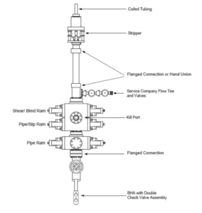 Coiled Tubing Equipment | All In One Guide - Drilling Manual