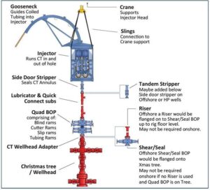 Coiled Tubing BOP & Pressure Control Equipment Guide - Drilling Manual