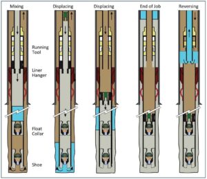 Cement Placement Methods & Techniques - DRILLING MANUAL