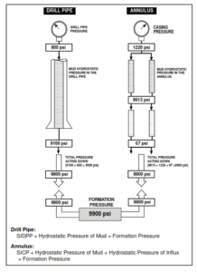 Kill Mud Weight Calculations In Oil & Gas - Drilling Manual