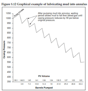 Volumetric Well Control Method For Gas Kicks - Drilling Manual