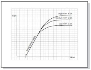 Roller Cone Bit Performance - DRILLING MANUAL