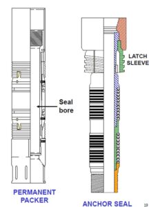 Permanent Packers Types & Components - Drilling Manual