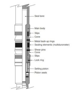 Permanent Packers Types & Components - Drilling Manual