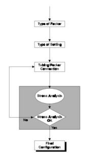 Well Packers In Oil & Gas Completion - DRILLING MANUAL