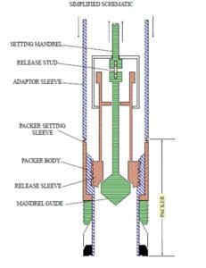 Permanent Packers Types & Components - Drilling Manual