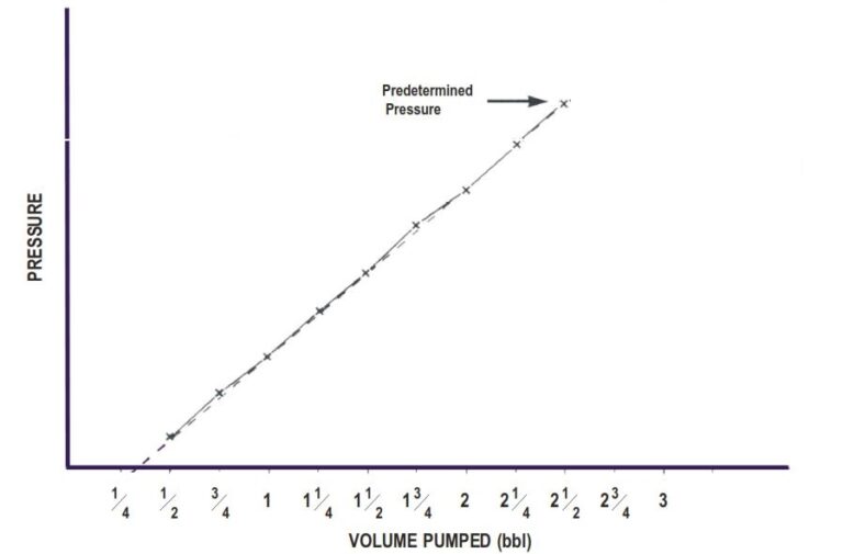 Formation Integrity Test Procedure & Calculation - Drilling Manual