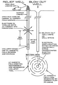 Relief Well Operations & Planning In Oil & Gas - Drilling Manual