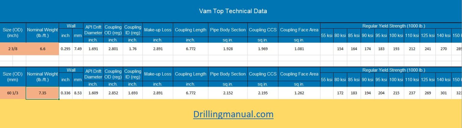 Vam Top Connection Datasheet You Never Seen - Drilling Manual