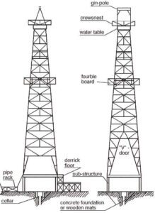 Oil Derrick In Drilling Rigs Complete Guide - Drilling Manual