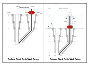 Relief Well Operations & Planning In Oil & Gas - Drilling Manual