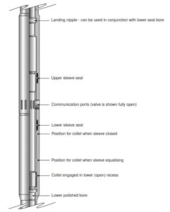 Sliding Sleeve In Oil & Gas Completion - Drilling Manual