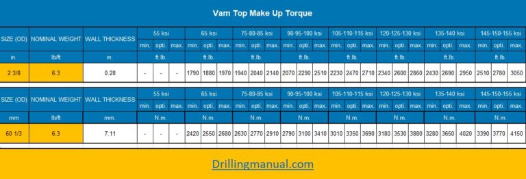 Vam Top Connection Datasheet You Never Seen - Drilling Manual