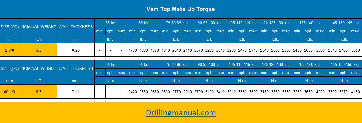 Vam Top Connection Datasheet You Never Seen - Drilling Manual