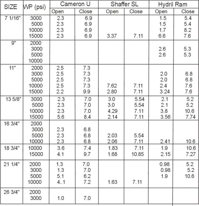 BOP Rams Types, Applications & Features - Drilling Manual