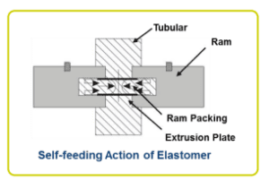 BOP Rams Types, Applications & Features - DRILLING MANUAL