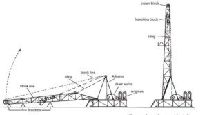 Drilling Mast In Oil And Gas Rig - DRILLING MANUAL