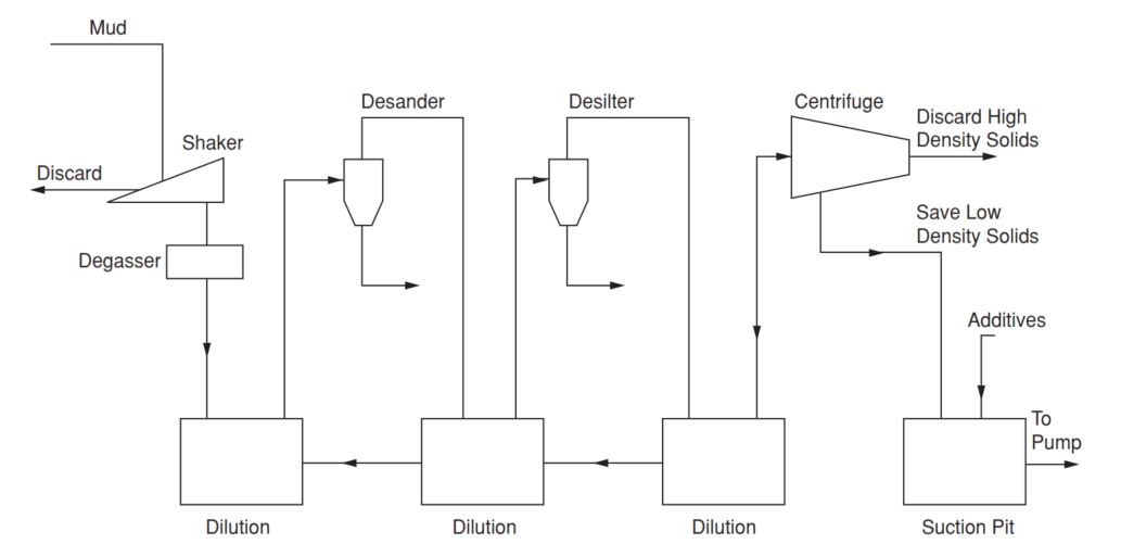 Solids Control Equipment In Oil & Gas - Drilling Manual