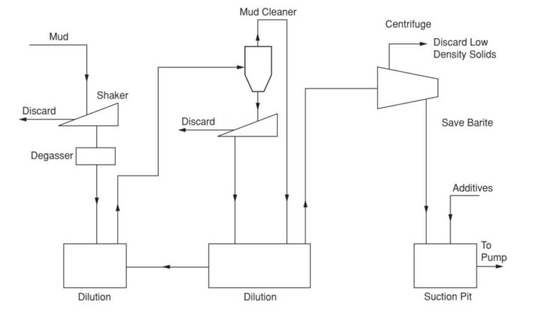 Solids Control Equipment In Oil & Gas - Drilling Manual