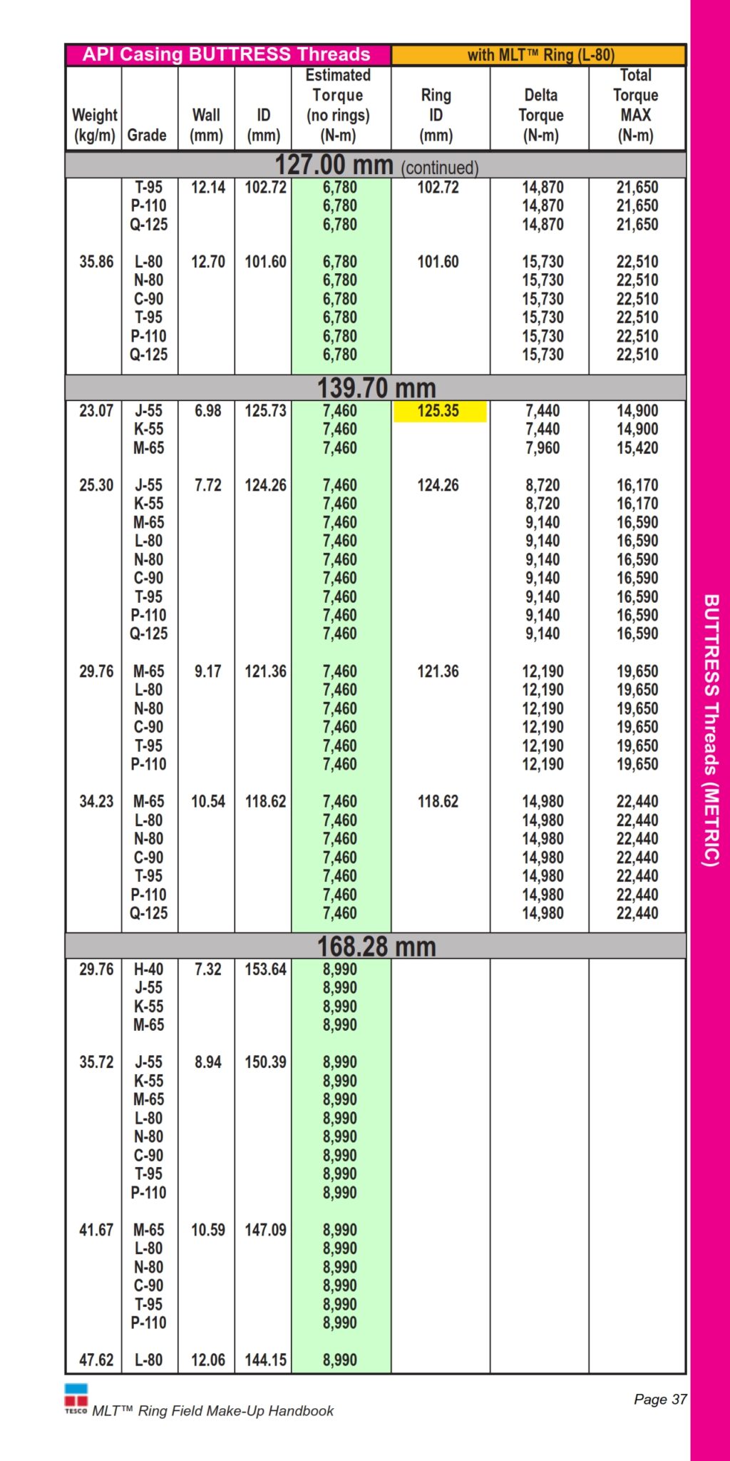 API Buttress Connection Data Sheet - Drilling Manual