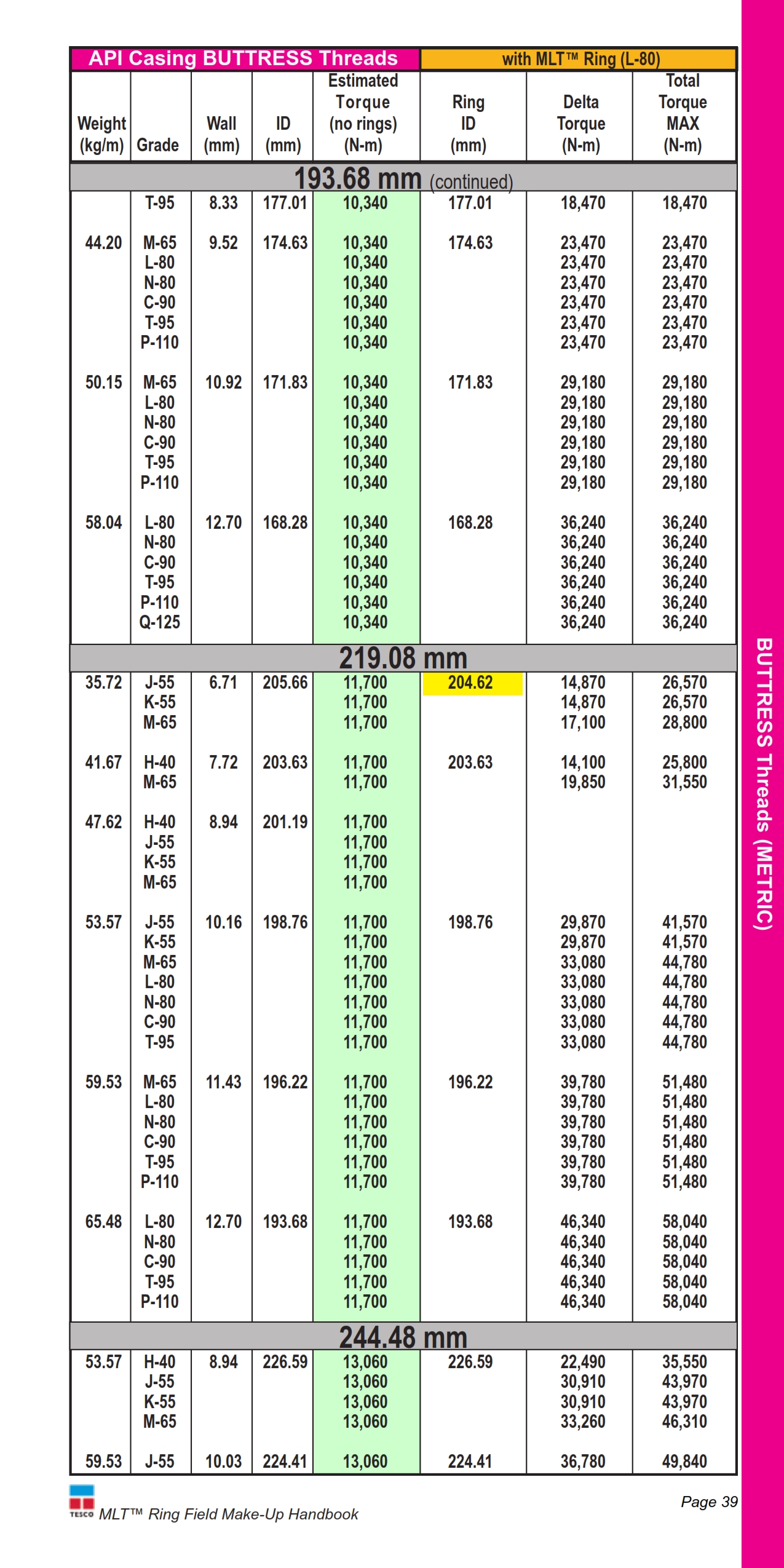 API Buttress Connection Data Sheet - Drilling Manual