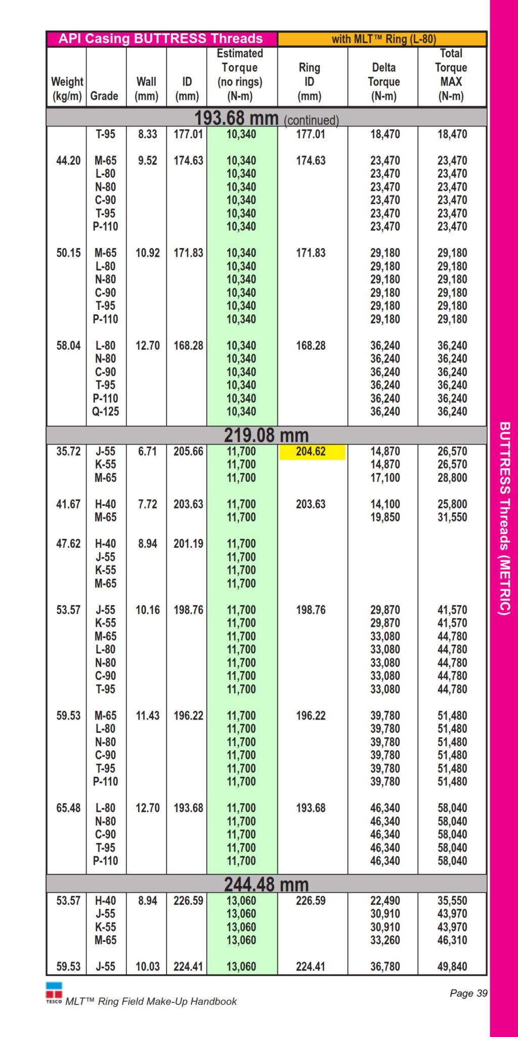 API Buttress Connection Data Sheet - Drilling Manual