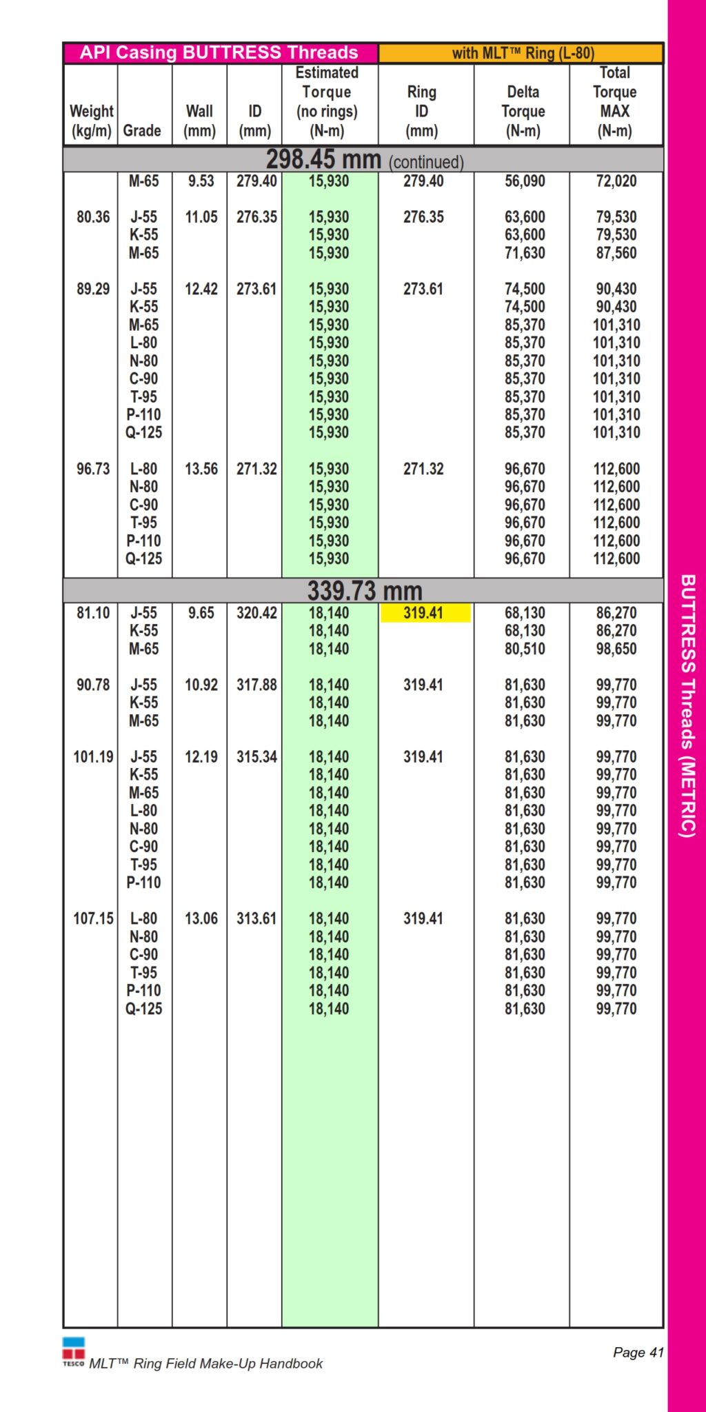 API Buttress Connection Data Sheet - Drilling Manual