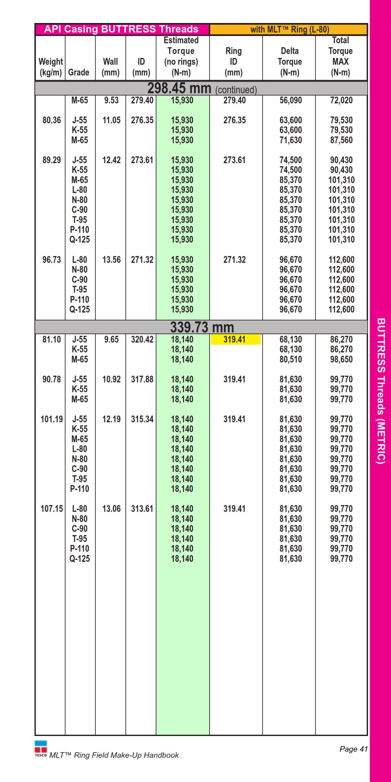 API Buttress Connection Data Sheet - Drilling Manual