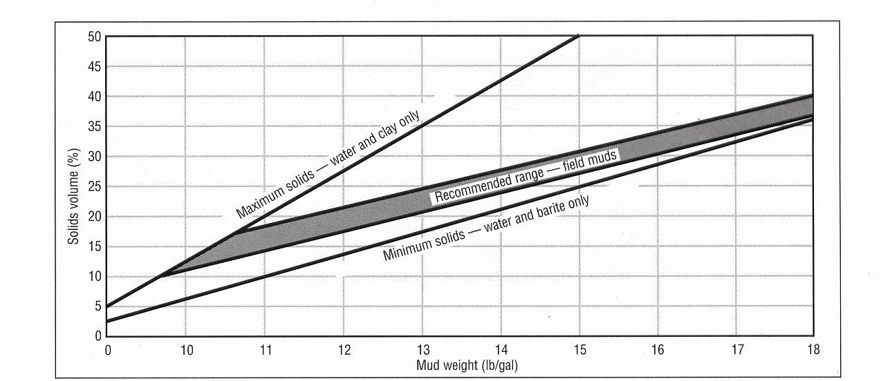 Solids Control In Oil & Gas - Drilling Manual