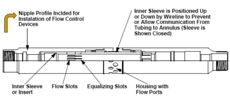 Sliding Sleeve In Oil & Gas Completion - Drilling Manual