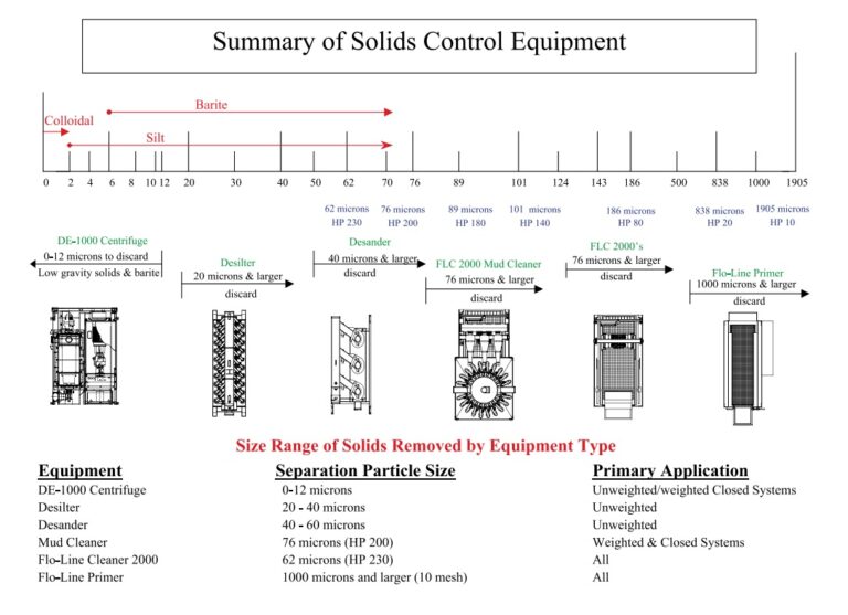 Solids Control In Oil & Gas - Drilling Manual