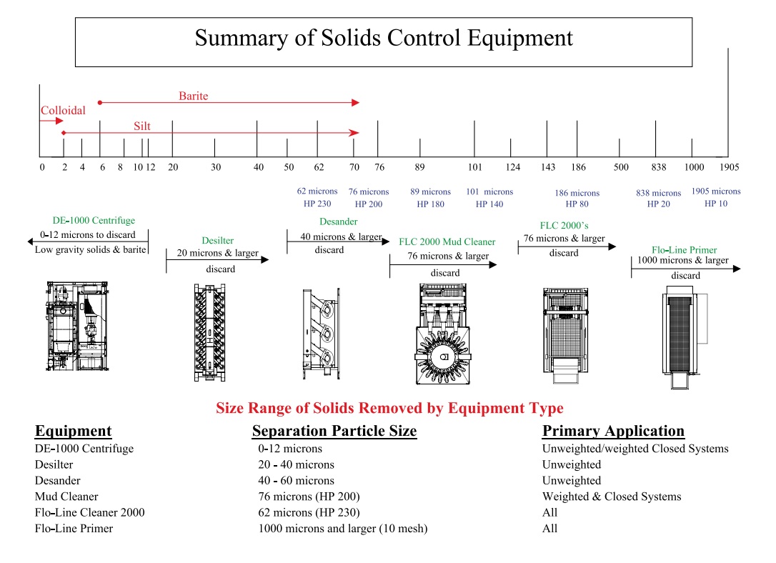 Solids Control In Oil & Gas - Drilling Manual