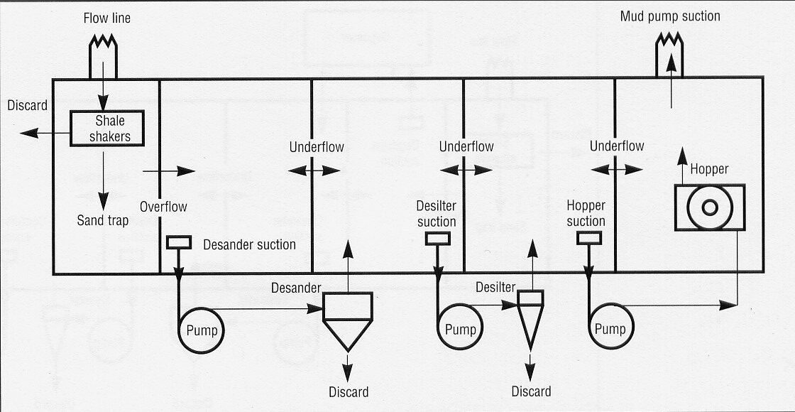 Solids Control In Oil & Gas - Drilling Manual