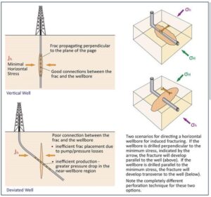 Hydraulic Fracturing In Oil & Gas Wells - Drilling Manual