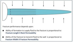 Hydraulic Fracturing In Oil & Gas Wells - Drilling Manual