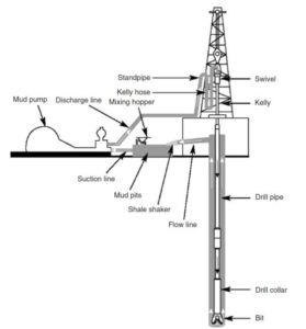 Functions Of Drilling Mud In Oil & Gas Wells - Drilling Manual