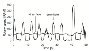Drilling Stick-Slip Problem & Mitigation - Drilling Manual