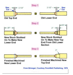 Kelly In Oil and Gas Rigs Full Guide - Drilling Manual