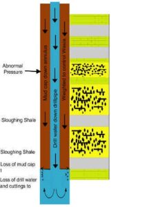 Mud Cap Drilling Procedure - Drilling Manual
