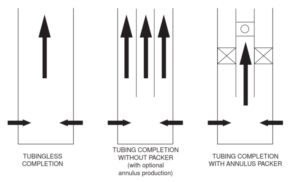 Types Of Well Completion In Oil & Gas - DRILLING MANUAL