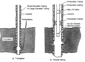 Single Zone Completion - DRILLING MANUAL
