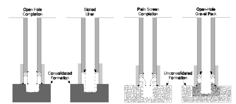 Types Of Well Completion In Oil & Gas - Drilling Manual