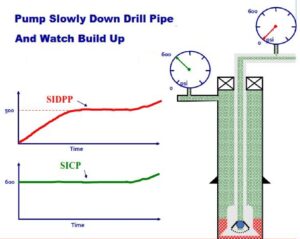 Shut In Drill Pipe & Casing Pressure - Drilling Manual