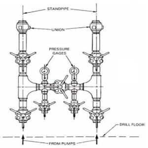 Standpipe Manifold In Oil & Gas Rigs - Drilling Manual