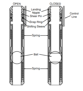 Surface Control Subsurface Safety Valves (SCSSV) Guide - Drilling Manual