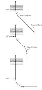Types Of Directional Wells Profile & Pattern - Drilling Manual