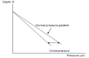Formation Pore Pressure In Oil & Gas Wells - DRILLING MANUAL
