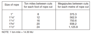 Slip & Cut Drill Line Calculations & Procedure - Drilling Manual